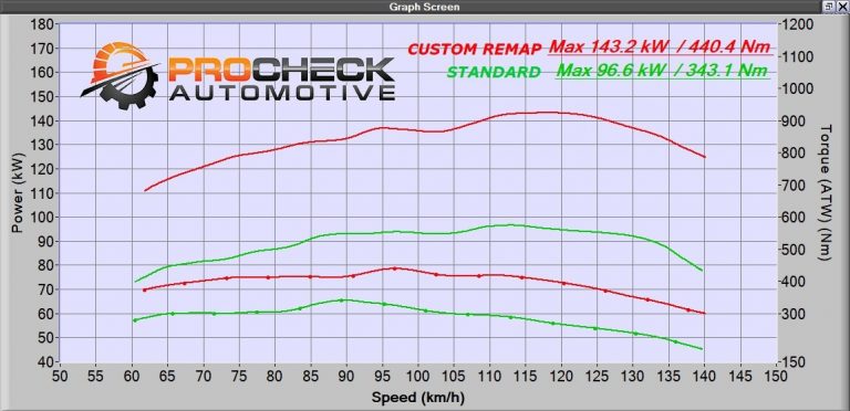 Dyno Tune / Remap Isuzu D-Max, Holden Colorado 4JJ1 | PROCHECK Automotive